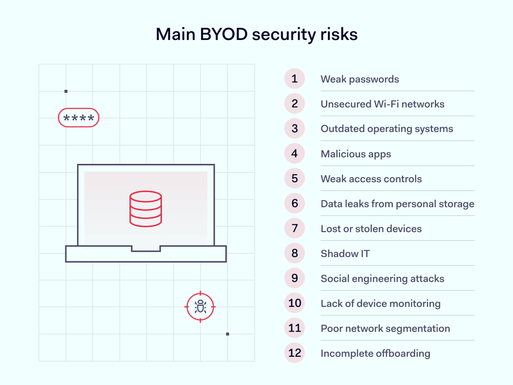 12 BYOD Security Risks & How to Mitigate Each One