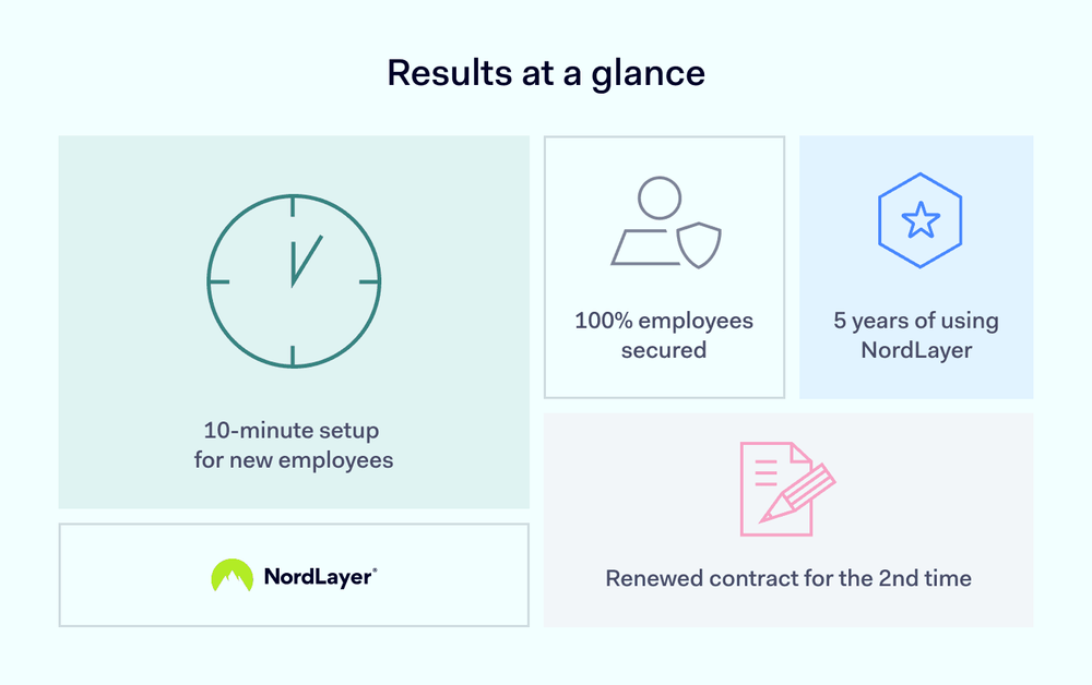 Dedicated IP and Compliance: CORE’s NordLayer Experience