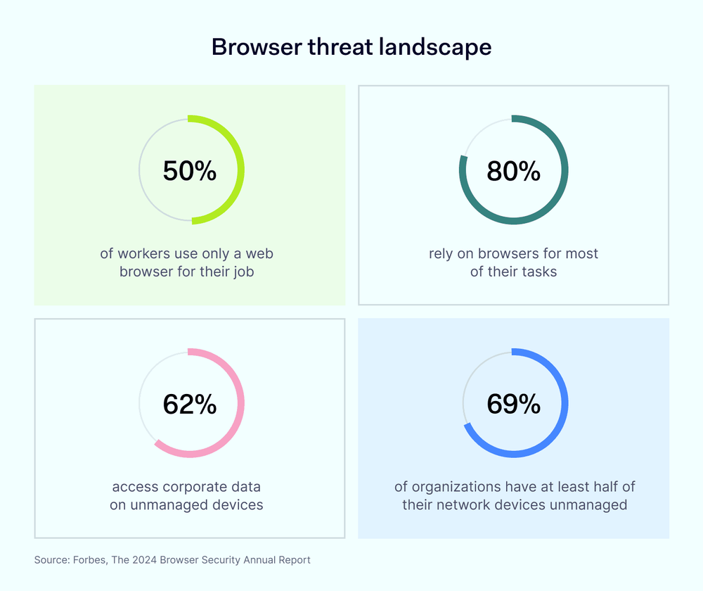 NordLayer’s New Enterprise Browser: Security & Control