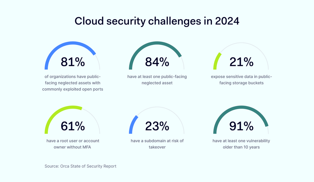 Top 7 Cloud Security Trends in 2025