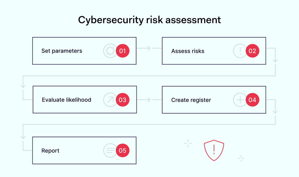 Cyber Risk Assessment in 5 Simple Steps | NordLayer