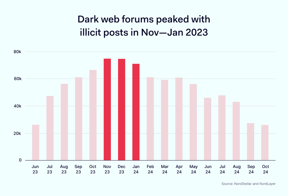 Cyber Threats Spike in Winter: Dark Web Statistics Explained