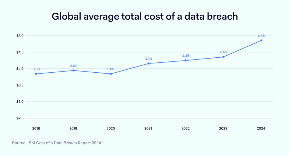 Cybersecurity Statistics 2024: Key Insights and Numbers