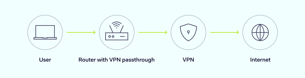 What Is a VPN Passthrough and How Does It Work?