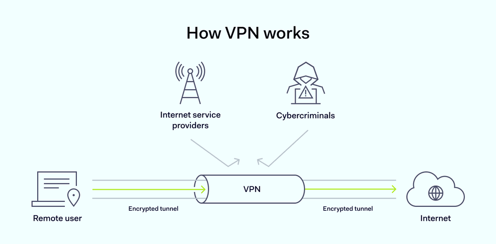VPC vs. VPN vs. VPS: A Comparison Guide