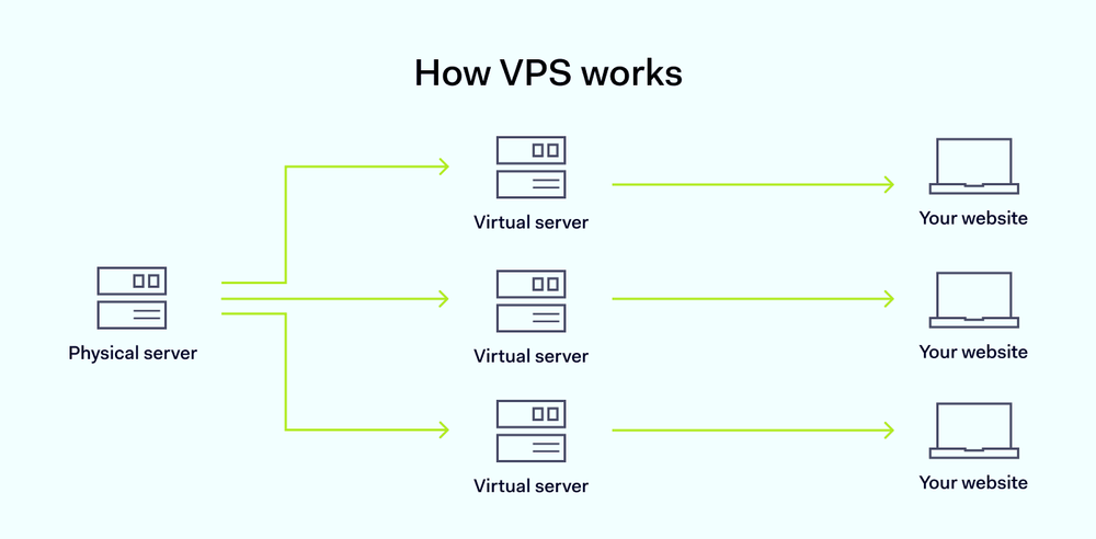 VPC vs. VPN vs. VPS: A Comparison Guide