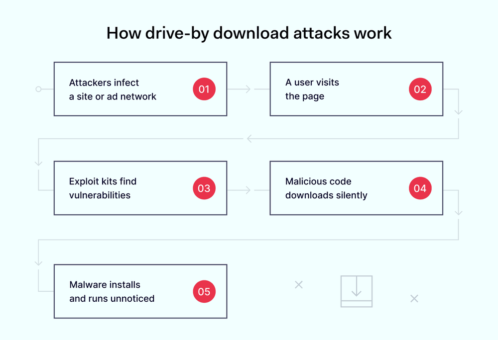 Drive-By Downloads: Malware That Installs Without Clicking
