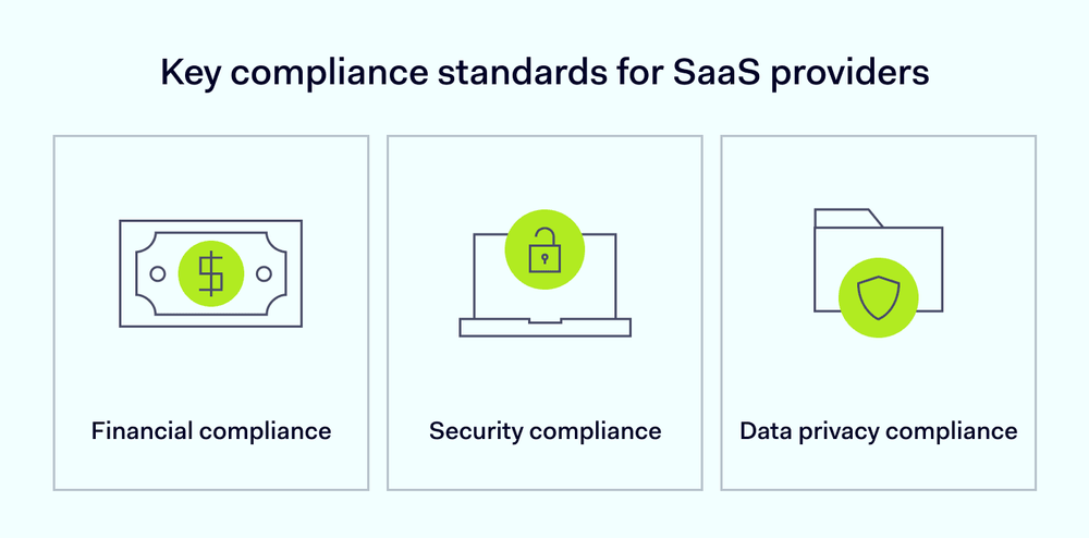 SaaS Compliance: Key standards and best practices