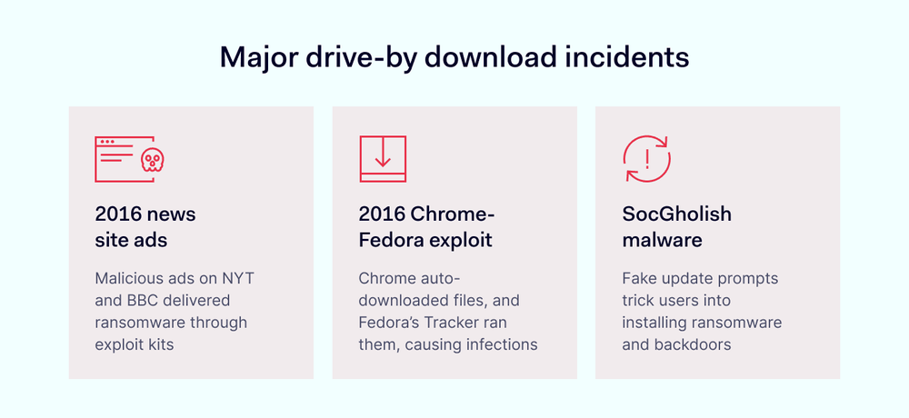 Drive-By Downloads: Malware That Installs Without Clicking