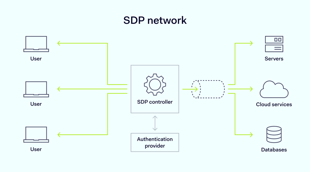 SDP vs VPN: Which Offers Better Security? | NordLayer