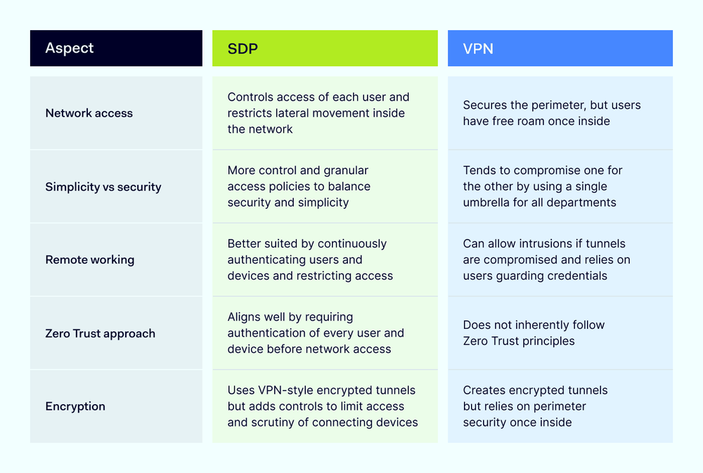 SDP vs VPN: Which Offers Better Security? | NordLayer