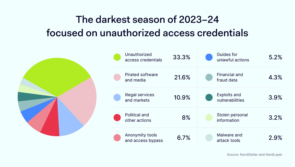 Cyber Threats Spike in Winter: Dark Web Statistics Explained