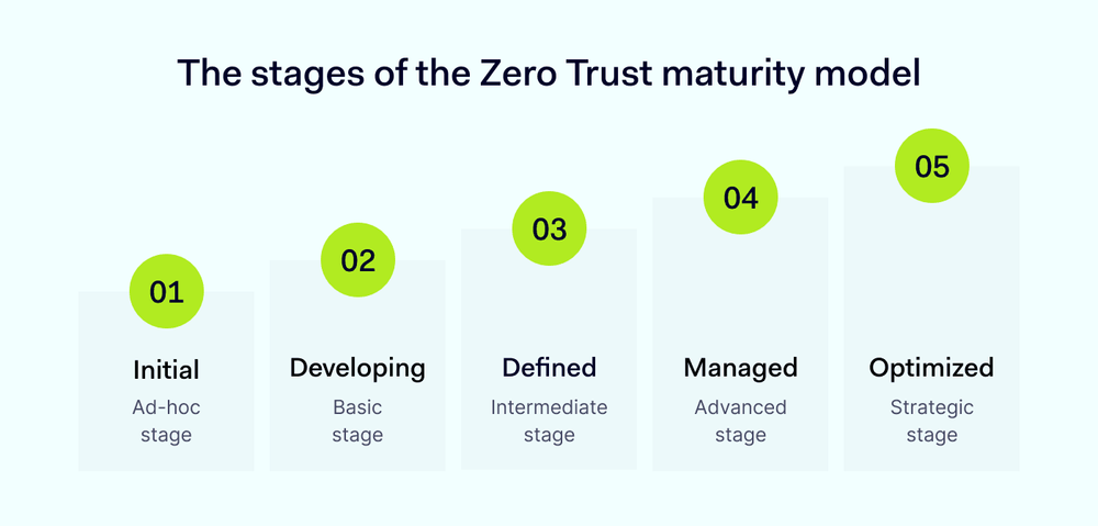 The Zero Trust Maturity Model: A Complete Guide | NordLayer