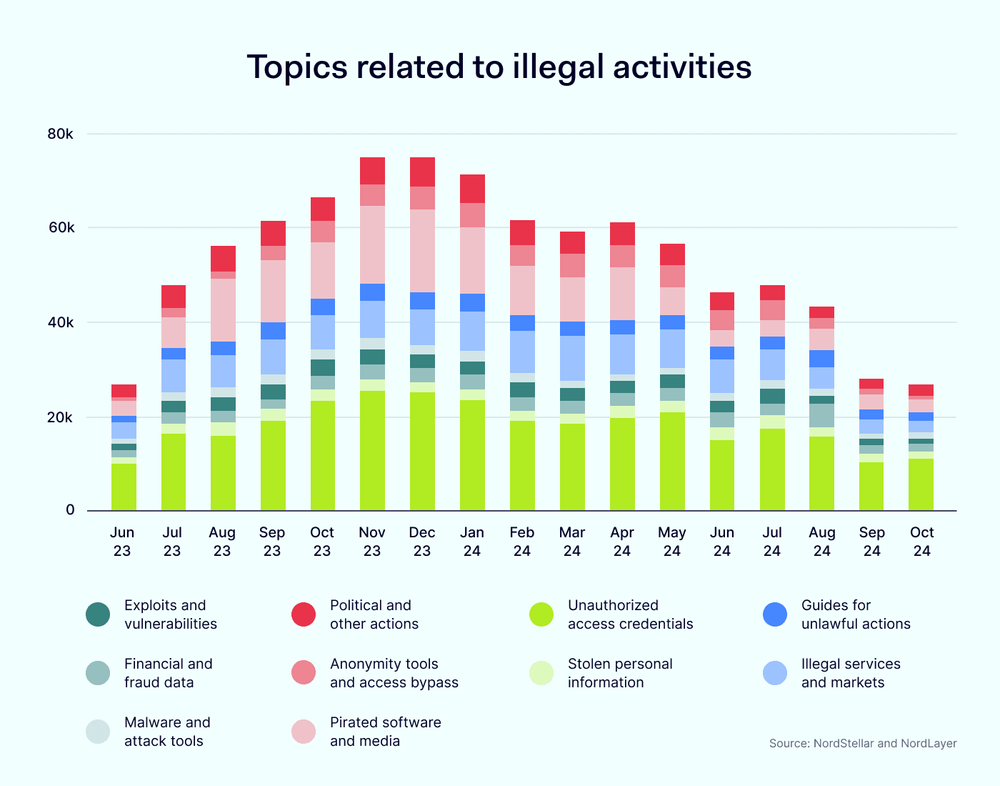Cyber Threats Spike in Winter: Dark Web Statistics Explained