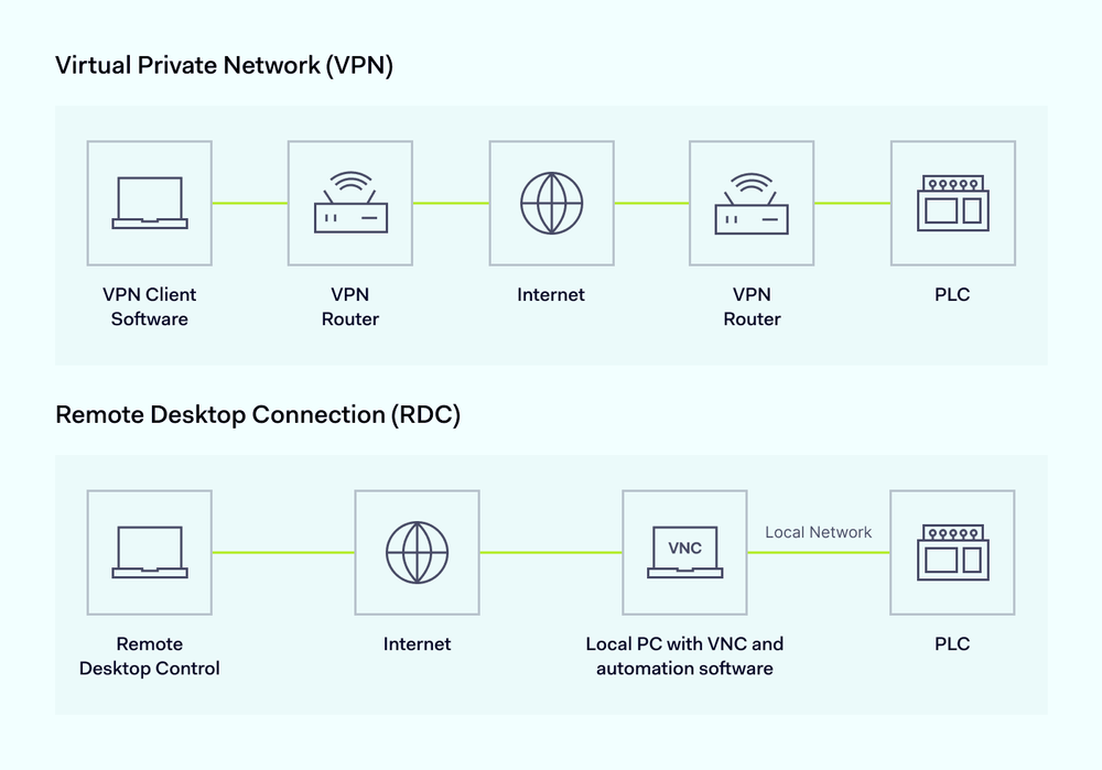 VPN vs RDP: what should a business choose? | NordLayer Blog