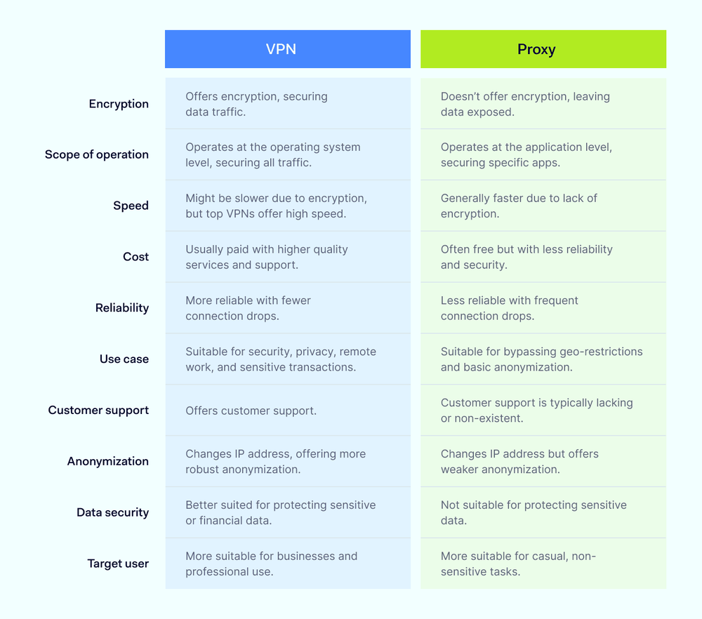 VPN vs Proxy: which should your business choose? | NordLayer Blog