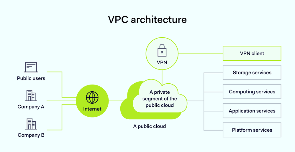 What is a Virtual Private Cloud? Detailed Overview