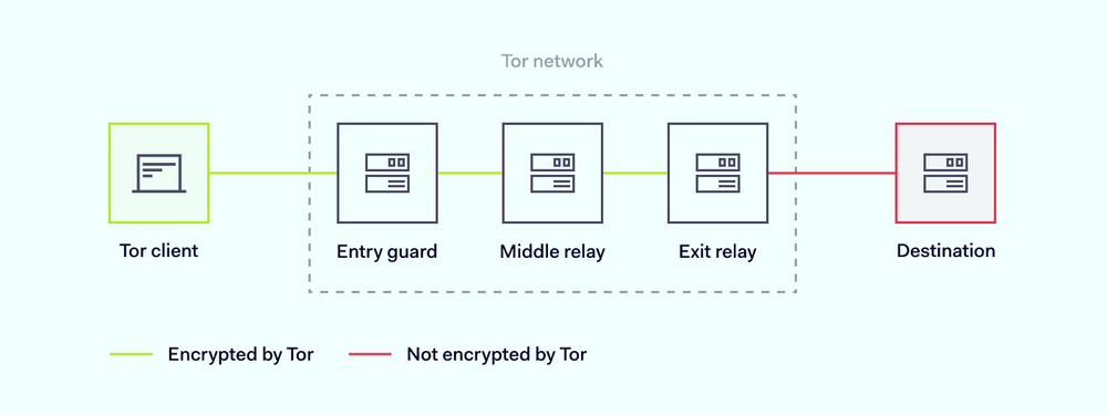 What is the dark web, and how does it work?