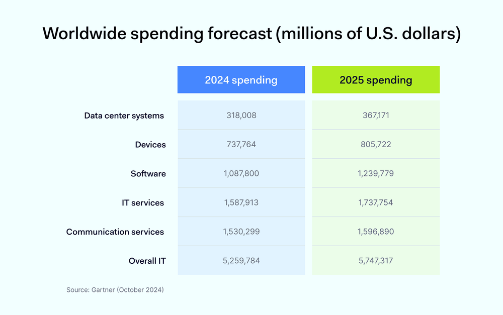 Cybersecurity Budget Allocation for 2025