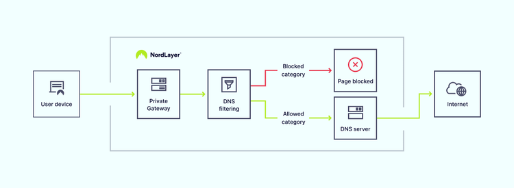 Choosing the Best DNS Filtering Solution for Your Business