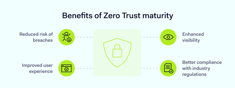 The Zero Trust Maturity Model: A Complete Guide | NordLayer