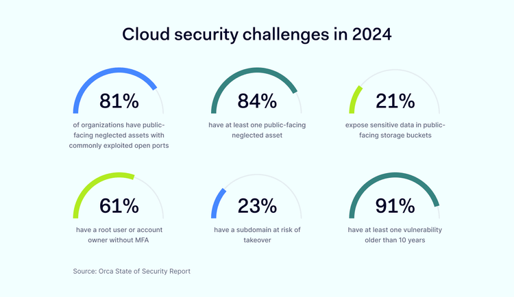 Top 7 Cloud Security Trends in 2025