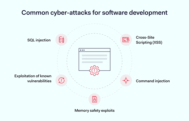 Top Software Development Security Best Practices Top Software Development Security Best Practices