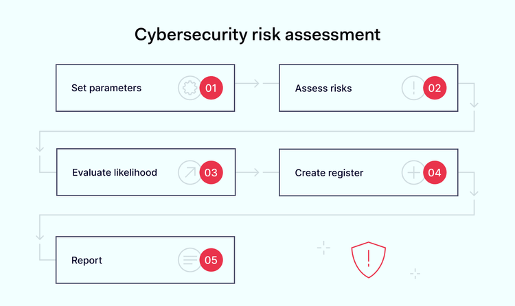 Cyber Risk Assessment in 5 Simple Steps | NordLayer