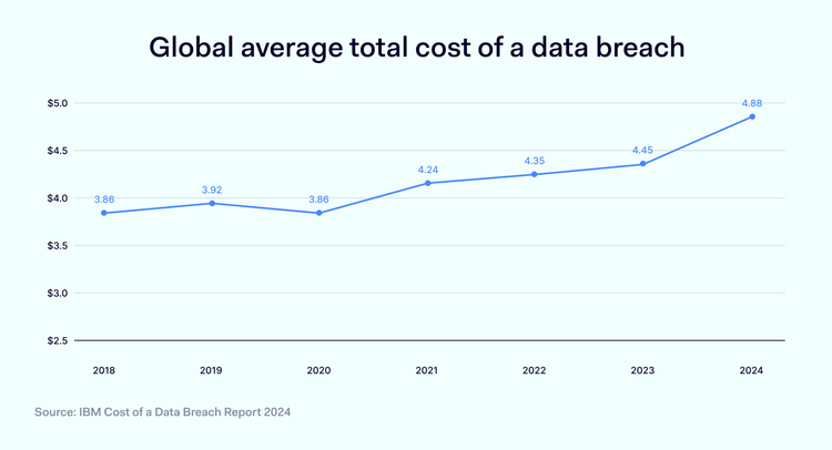 Cybersecurity Statistics 2024: Key Insights and Numbers