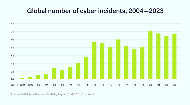 Cybersecurity Statistics 2024: Key Insights and Numbers