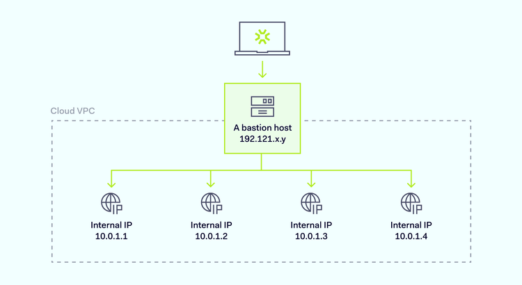 What Is A Bastion Host And Does Your Business Need It