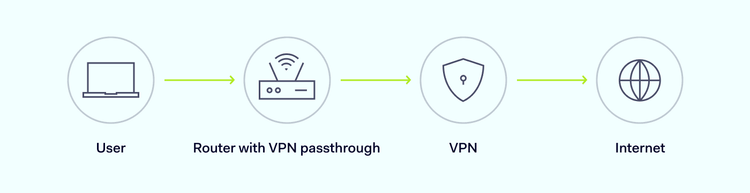 What Is a VPN Passthrough and How Does It Work?