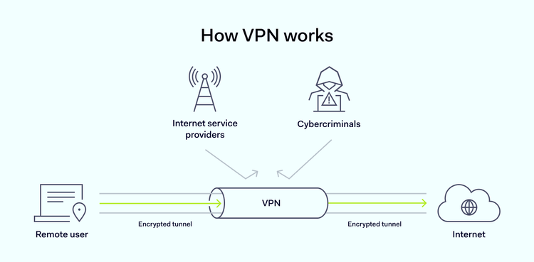 VPC vs. VPN vs. VPS: A Comparison Guide