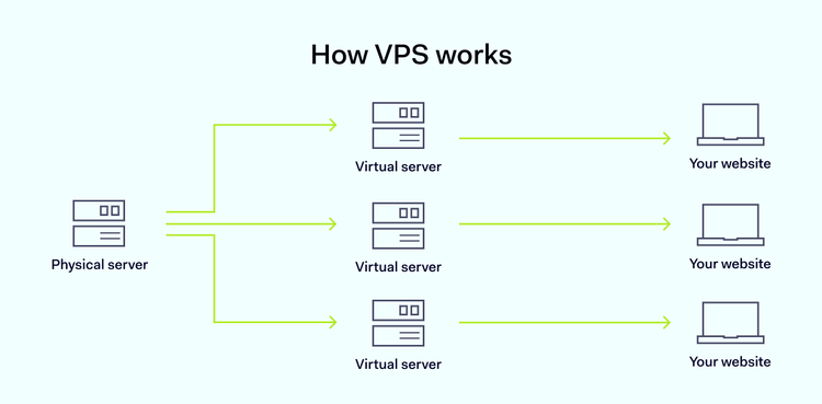 VPC vs. VPN vs. VPS: A Comparison Guide