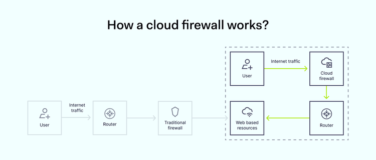 Firewall vs. VPN: Which One Will Safeguard Your Business?