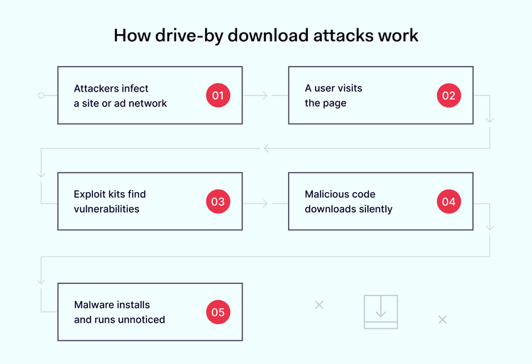 Drive-By Downloads: Malware That Installs Without Clicking