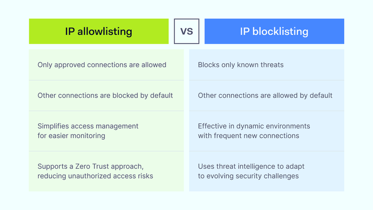IP whitelisting: basics and beyond explained | NordLayer