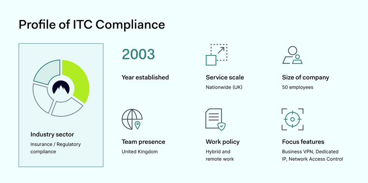 How ITC Compliance Secured Remote Work with NordLayer