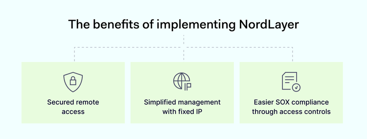 How ITC Compliance Secured Remote Work with NordLayer