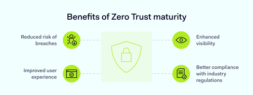 The Zero Trust Maturity Model: A Complete Guide | NordLayer