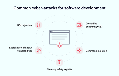 Top Software Development Security Best Practices