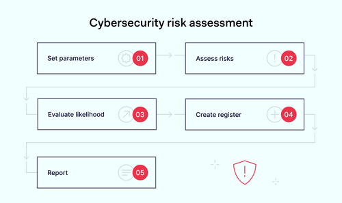 Cyber Risk Assessment in 5 Simple Steps | NordLayer