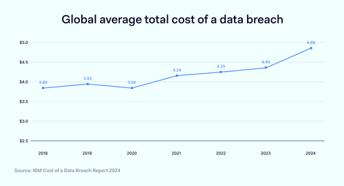 Cybersecurity Statistics 2024: Key Insights and Numbers