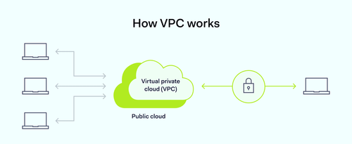 VPC vs. VPN vs. VPS: A Comparison Guide