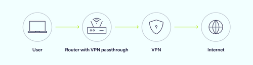 What Is a VPN Passthrough and How Does It Work?