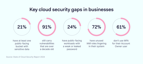 How to Strengthen Data Security in Cloud Computing