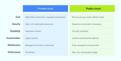 Private Cloud vs. Public Cloud? Pros, Cons & Best Choice