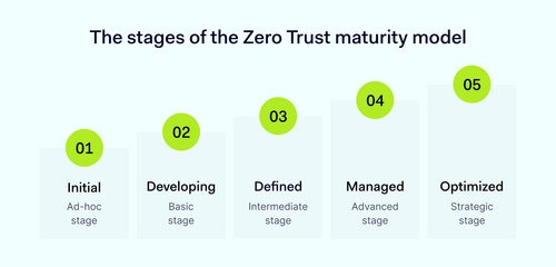 The Zero Trust Maturity Model: A Complete Guide | NordLayer