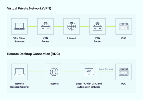 VPN vs RDP: what should a business choose? | NordLayer Blog