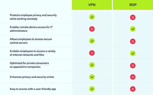 VPN vs RDP: what should a business choose? | NordLayer Blog